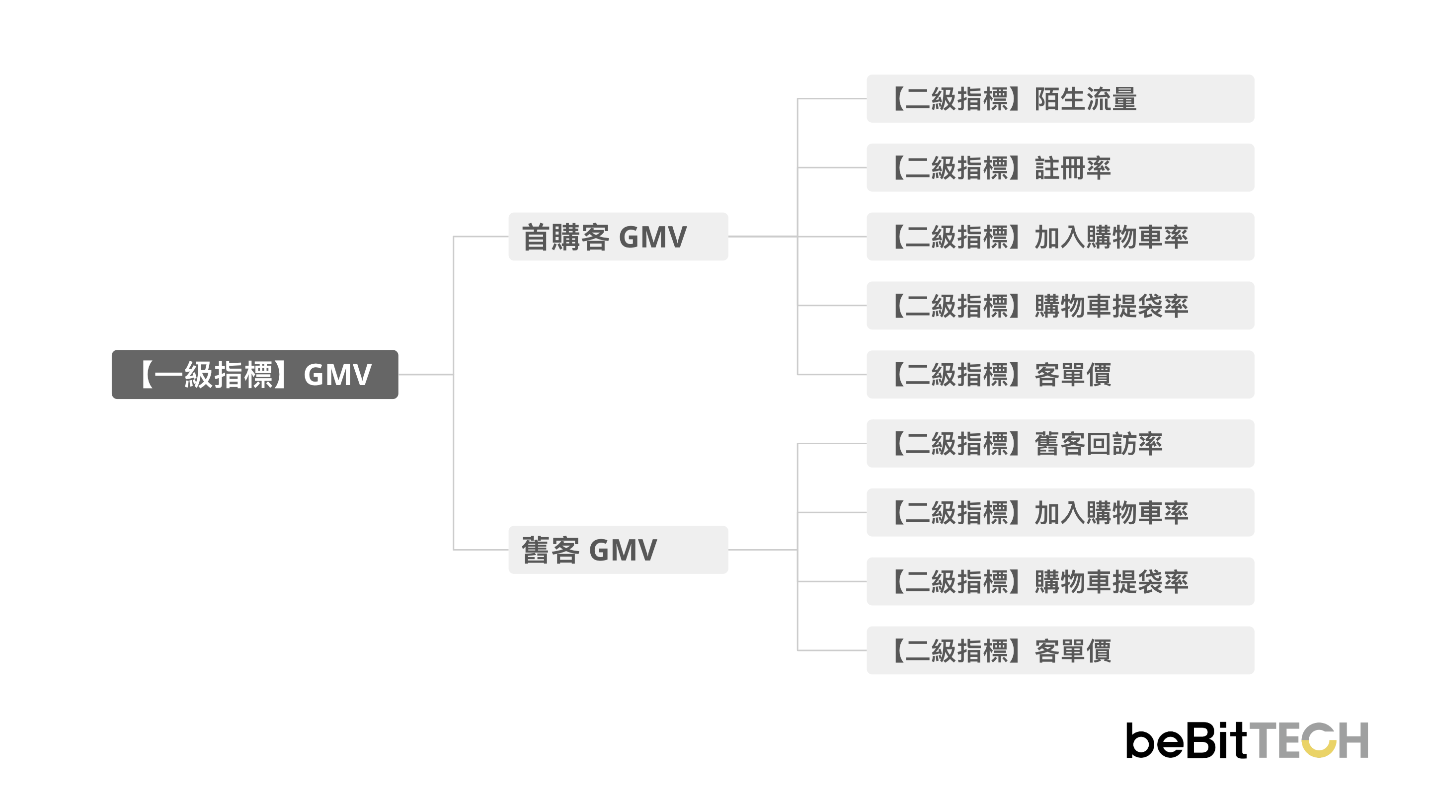 【電商 GMV 指標：首購客篇】如何拆解首購會員的流量、轉換率、客單價？